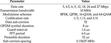 Summary Of Ieee 80211p Physical Layer Parameters Download