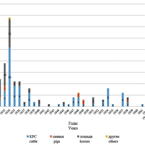 Number Of Anthrax Cases Among Animals In The Primorsky Territory In