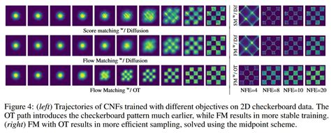 Flow Matching For Generative Modeling