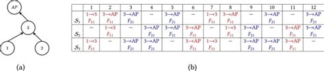 online distributed schedule randomization to mitigate timing attacks in