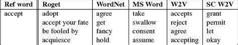 table 1 from semantic word clusters using signed spectral clustering