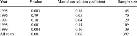 Results Of The Three Way Mantel Correlation Tests Between Sex Ratio Download Scientific Diagram