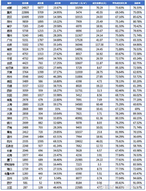 法拍房爆了！ 来源 不良资产头条 行业研究报告 震惊的数据！2024年1 9月全国法拍房挂拍量为494737套，同比增长668 雪球