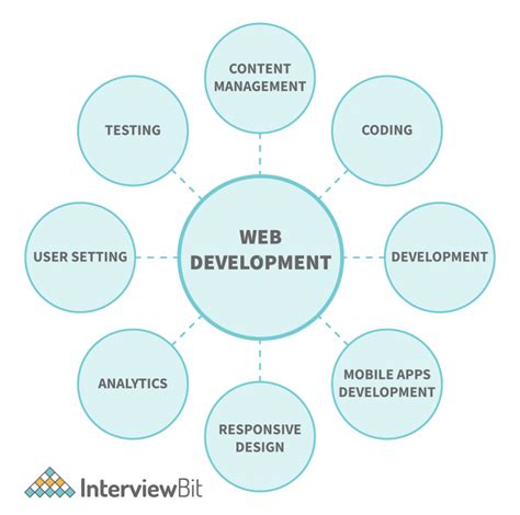 15 Best Full Stack Developer Courses Free Paid In 2023 InterviewBit