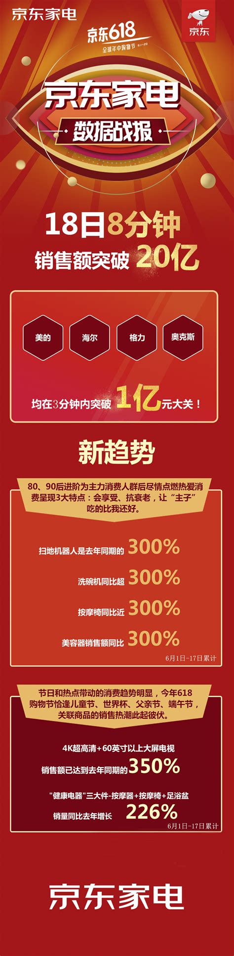 势不可挡！京东家电618战报新鲜出炉：8分钟破20亿天极网