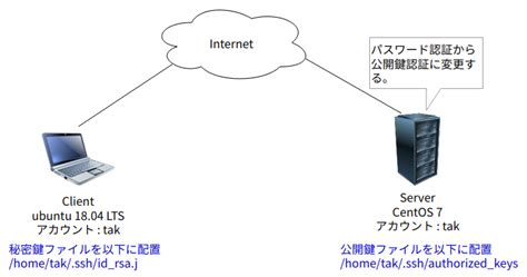 CentOSのsshの認証方式をパスワード認証から公開鍵認証に変更する 日々コレ勉強