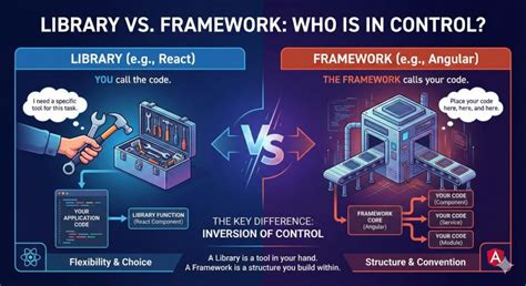 Webdevelopment Programming Reactjs Angular Softwareengineering