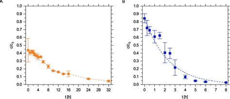 Degradation Of The Transformation Product Tp 168 At Ph 5 A Orange Download Scientific