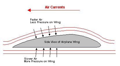 Bernoulli S Principle Dictionary Definition Bernoulli S Principle Defined