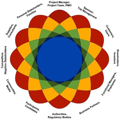 Effectively Managing Negative And Neutral Stakeholders Pm World Journal