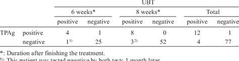 Results Of Tpag And Ubt To Examine The Results Of Eradication Therapy