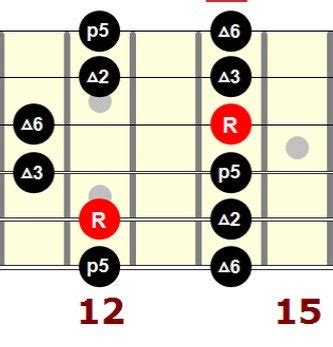 Major Pentatonic Scale Intervals And Positions Five Boxes Shapes Patterns Or Positions Etsy