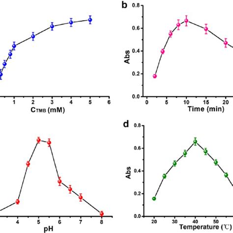 Impact Of The Tmb Reaction A Time B Ph C And Temperature D