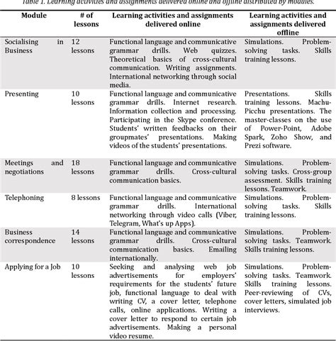 table 1 from creating esp based language learning environment to foster
