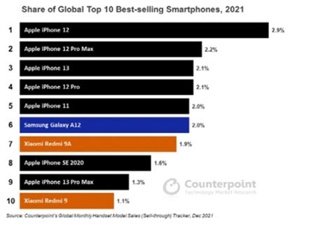 全球10大畅销智能手机：iphone 7款，小米2款，三星1款 Cfm闪存市场