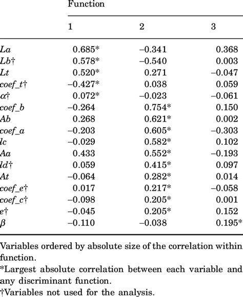 Structure Matrix Pooled Within Group Correla Tions Between Download Table