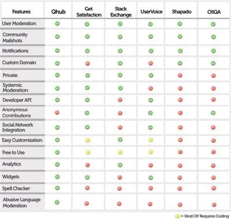 Discover The Best Platforms For Q A Websites Ecommerce Platforms