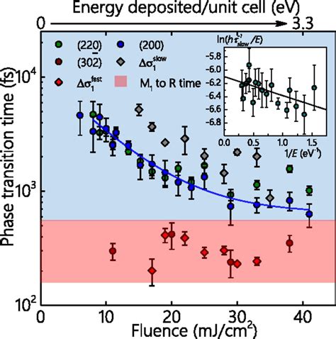 How Optical Excitation Controls The Structure And Properties Of