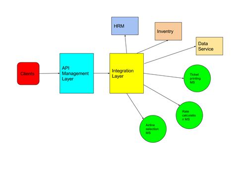 Microservices Integration And Building Your Digital Enterprise