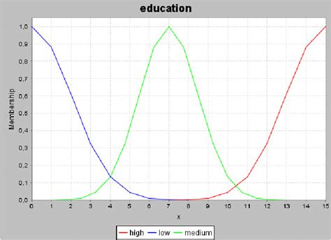 11 Fuzzy Membership Functions For Input 1 Download Scientific Diagram