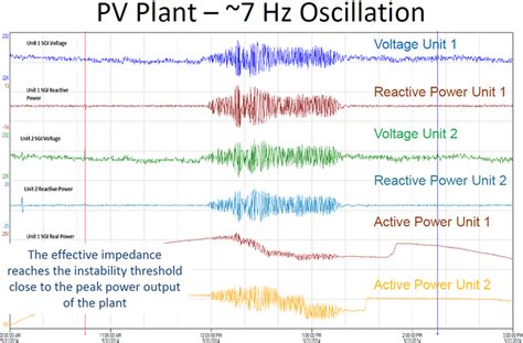 small‐signal oscillations observed at solar plant [16] download
