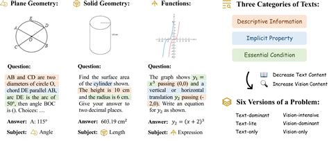 Mathverse Does Your Multi Modal Llm Truly See The Diagrams In Visual Math Problems