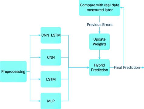 Hybrid Prediction Model Download Scientific Diagram