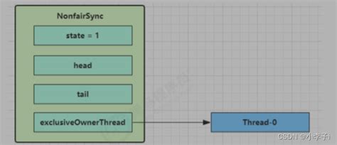 Java并发成神系列8—aqs工具用法和对应源码分析java8的aqs和17 Csdn博客