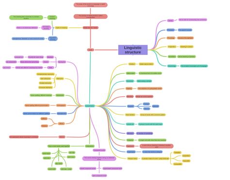 linguistic structure coggle diagram
