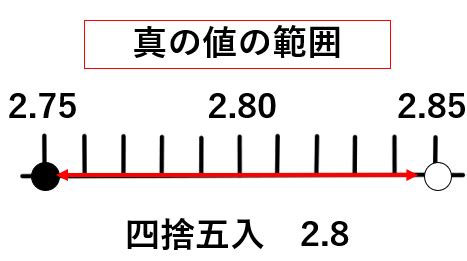 測定値の表し方を解説「真の値の範囲」「誤差」「有効数字」とは？ ゆみねこの教科書
