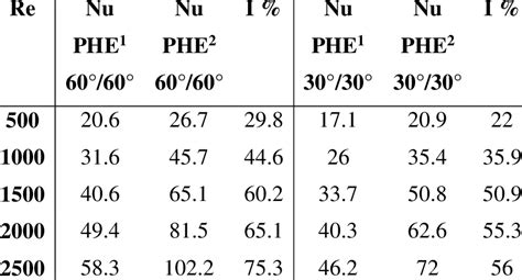 Comparison Between Nu Of The Basic PHE 1 And The New PHE 2 PHEs Download Scientific Diagram
