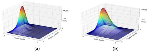 Tabulated Chemistry Combustion Model For Cost Effective Numerical