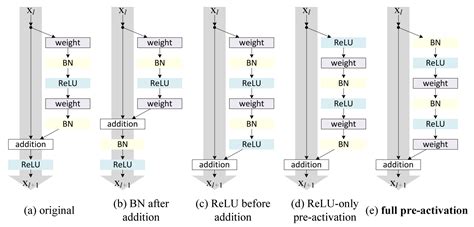An Overview Of Resnet And Its Variants Towards Data Science
