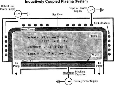 Figure 1 From Modeling And Simulation Of Plasma Etching Reactors For Microelectronics Semantic