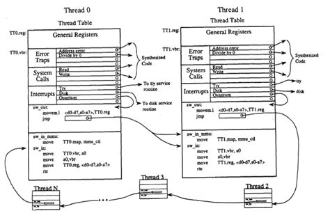 Threads And Inputoutput In The Synthesis Kernel