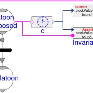 Clocks Invariants And Clock Constraints Download Scientific Diagram