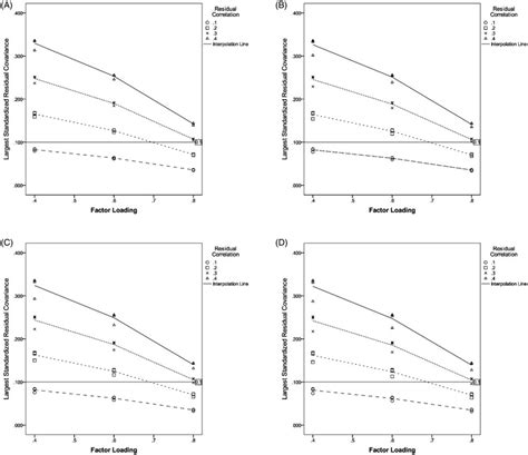 Behavior Of The Largest Standardized Residual Covariance In Models With