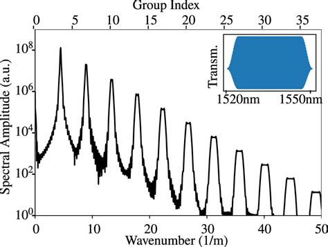 Fourier Spectrum Of Simulated Transmission Spectrum Inset Measuring Download Scientific