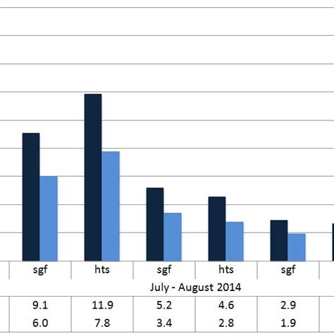 rms and std values of differences between final and predicted orbits