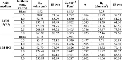 Impedance Parameters And Inhibition Efficiency For Mild Steel In 05 M