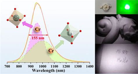 宽带 La2lisbo6：用于近红外 Pc Led 的具有双发光中心的 Cr3 荧光粉 Inorganic Chemistry X Mol