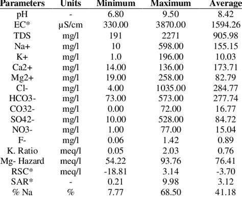 minimum and maximum values of physical and chemical parameters of