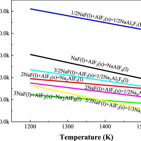 Formation Gibbs Free Energy Of The Neutral Compounds In Naf Alf3 System