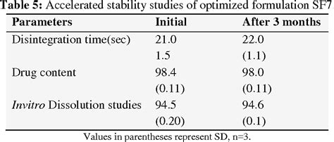 Table 5 From Formulation And In Vitro Evaluation Of Sumatriptan Succinate Oral Thin Films