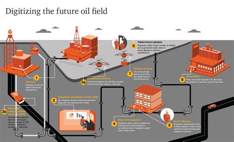 Is The Oil Gas Industry Ready For Digital Transformat