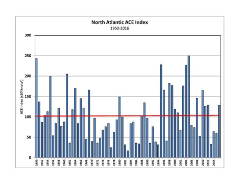 Annual 2016 Tropical Cyclones Report National Centers For Environmental Information Ncei
