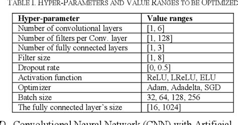 Table I From Optimized Deep Convolutional Neural Network For Iot Based Healthcare Platform