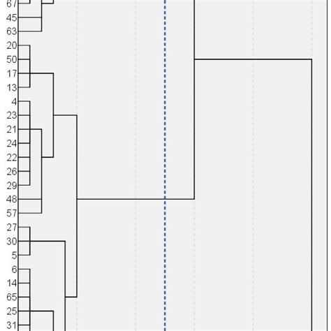 Pdf Hierarchical Cluster Analysis Comparison Of Three Linkage Measures And Application To