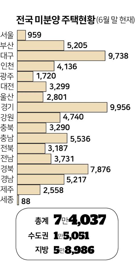 수도권 Vs 지방 아파트 양극화 시대 주택정책도 차별화 요구 한국일보