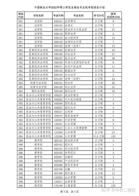 中国政法大学法学硕士考研：各专业统考人数 知乎